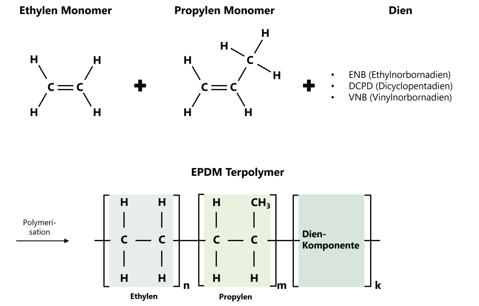 EPDM - Ethylene Propylene Diene Monomer: Properties and processing