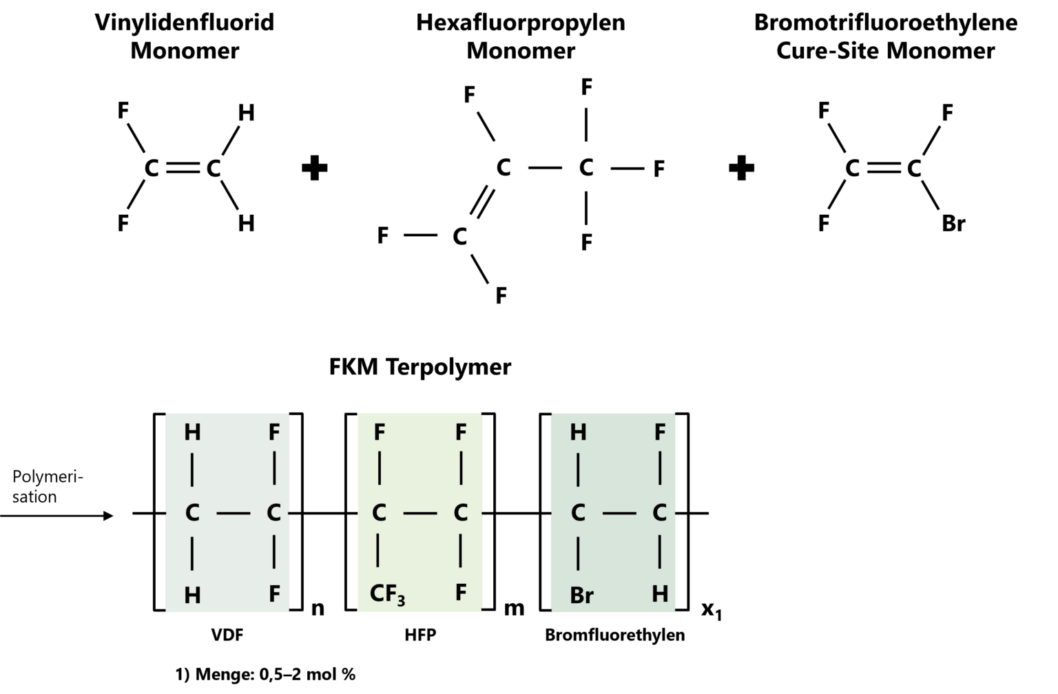 FKM - properties, chemical structure and material comparison